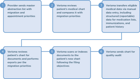 Chart Abstraction / EHR Migration | Verisma
